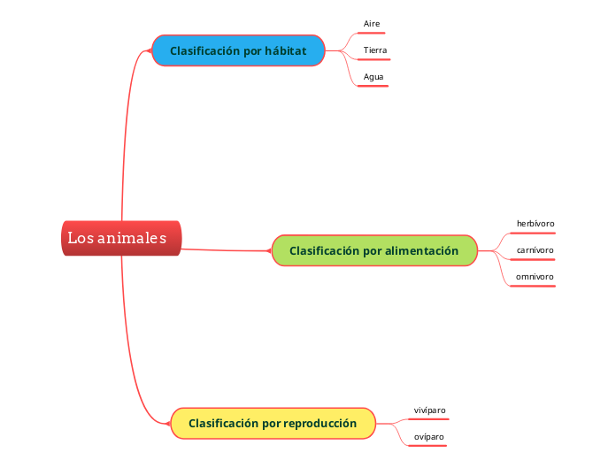 Los animales - Mind Map